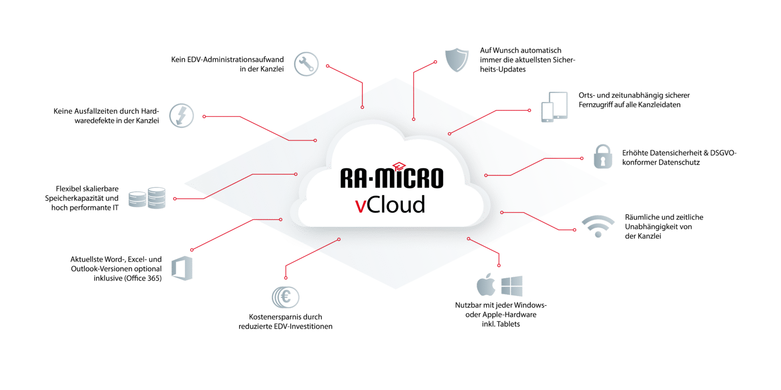 Warum RA-MICRO vCloud - RA-MICRO Köln